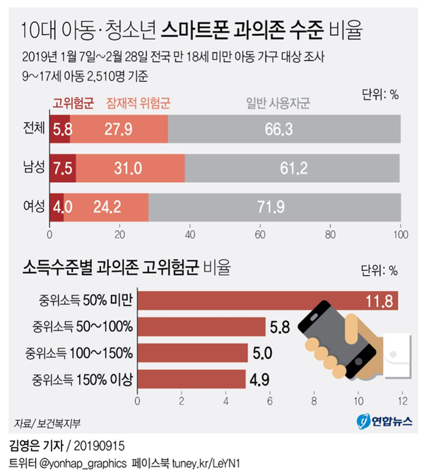 스마트폰 사용 확대와 연계된 휴먼 에러