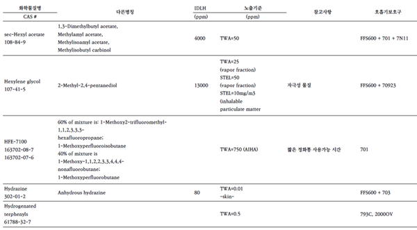 모든 화학물질을 커버하는 마법 OEB(Occupational Exposure Band)